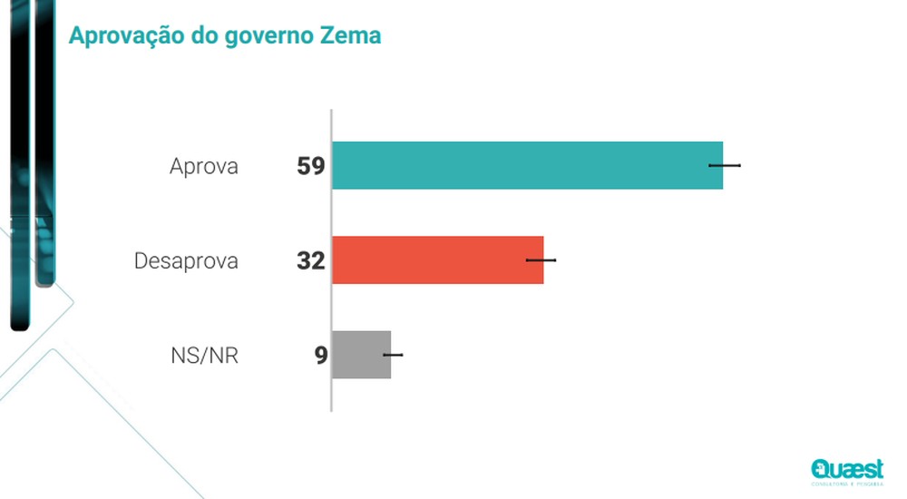Pesquisa Genial/Quaest em MG: governo Zema é aprovado por 59%