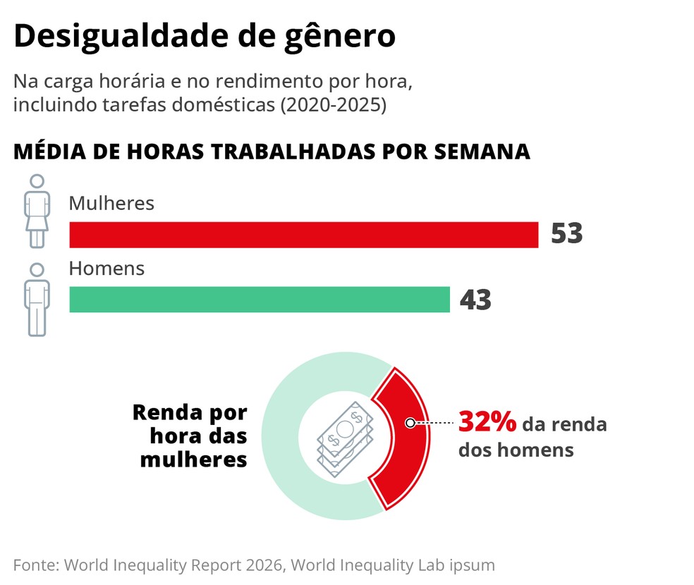 Mulheres trabalham 10 horas a mais que homens por semana, mas ganham um ...