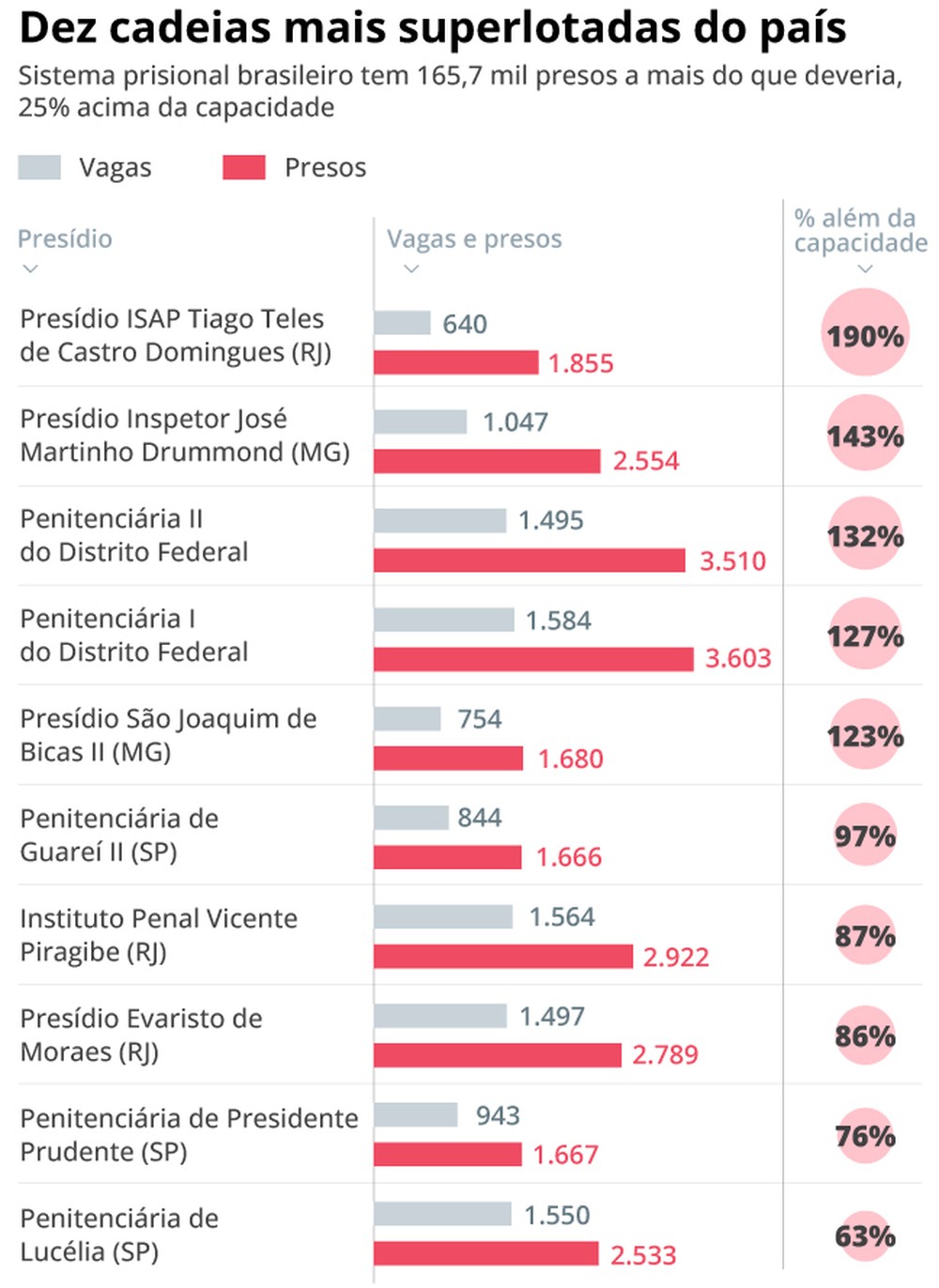 Presídios Brasileiros Têm Lotação 25 Superior A Capacidade Total