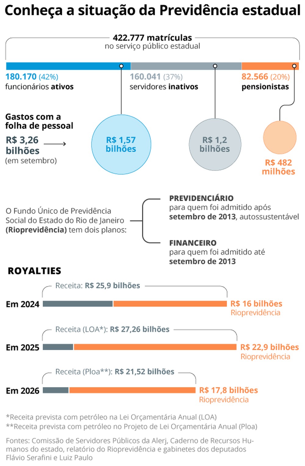 TJ revoga liminar e autoriza uso de royalties do Rioprevidência para ...