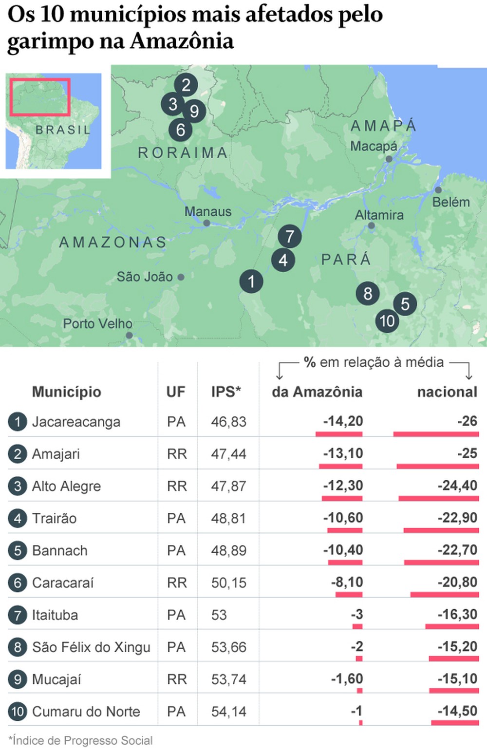 Cidades que convivem com garimpo possuem Índice de Progresso Social ...