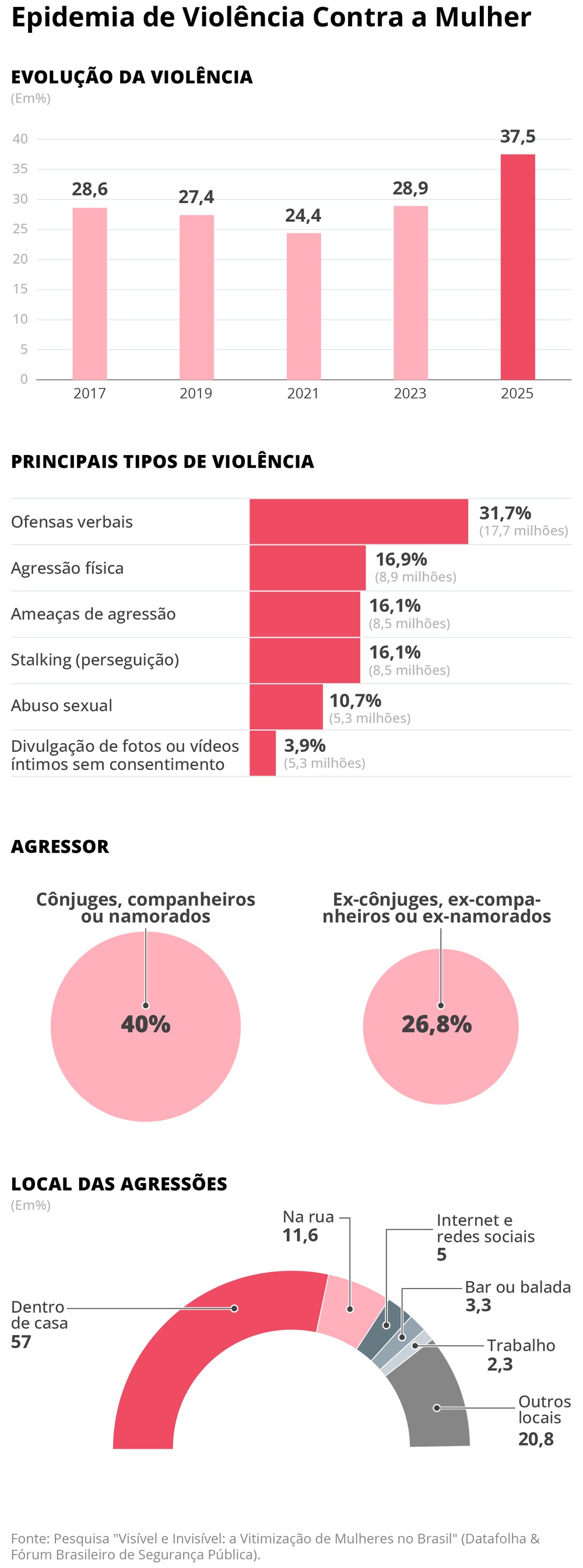 Violência contra a mulher: 8,5 milhões de brasileiras sofreram stalking ...
