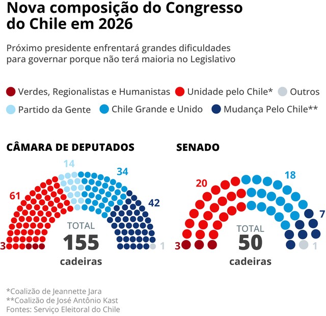 Kast vence eleições presidenciais no Chile e deve enfrentar Congresso ...