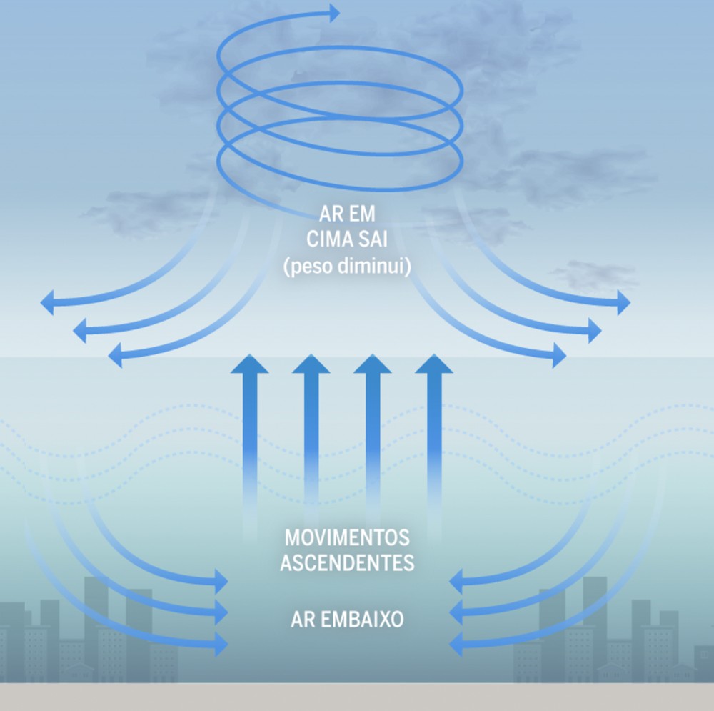 O que é um ciclone extratropical e como ele se forma? Entenda em ...