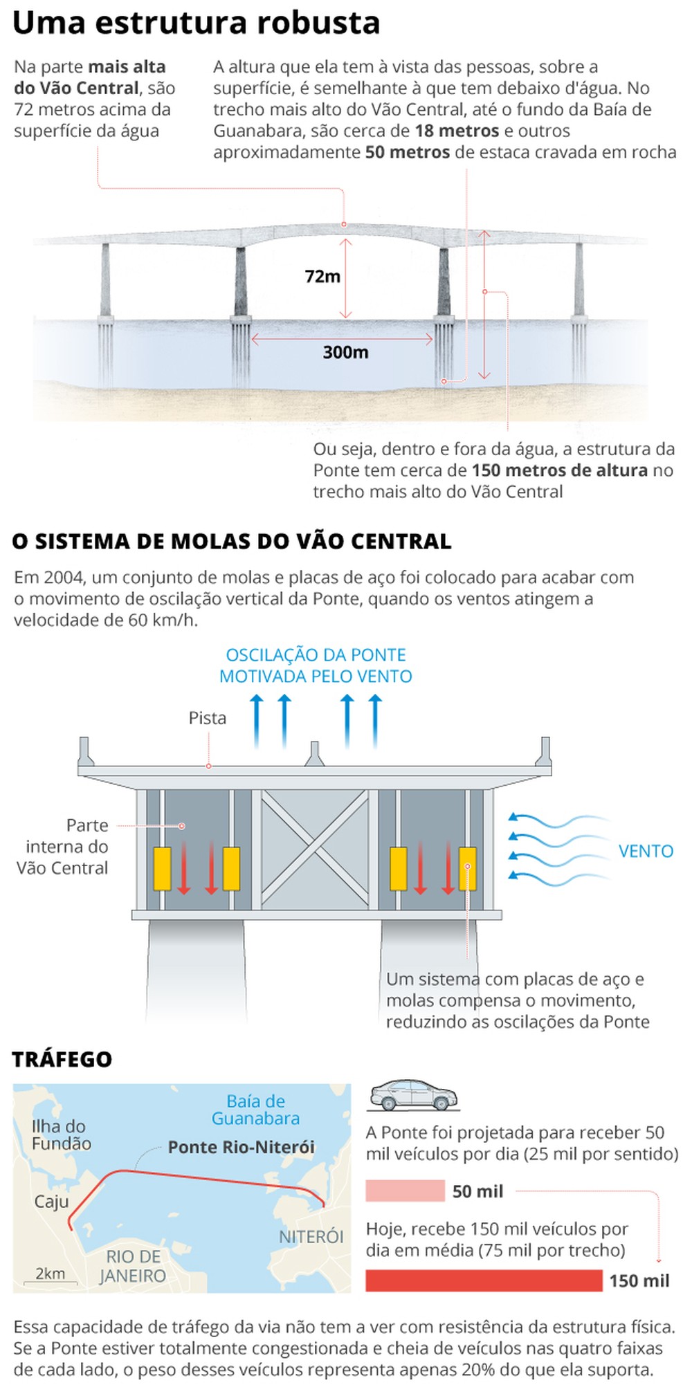 50 anos da Ponte Rio-Niterói: infográficos revelam os detalhes da ...