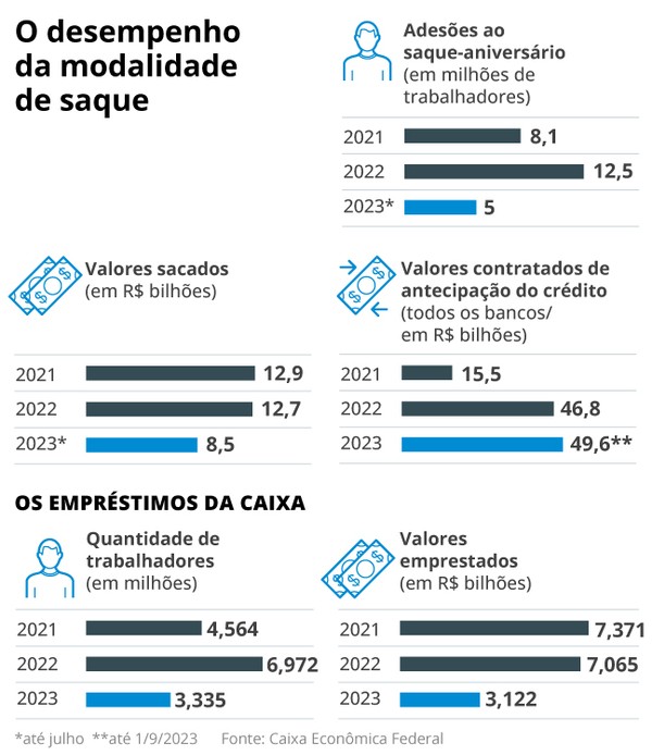FGTS: bancos já antecipam até 12 anos de saque-aniversário. Empréstimos já somam R$ 49 bi este ano