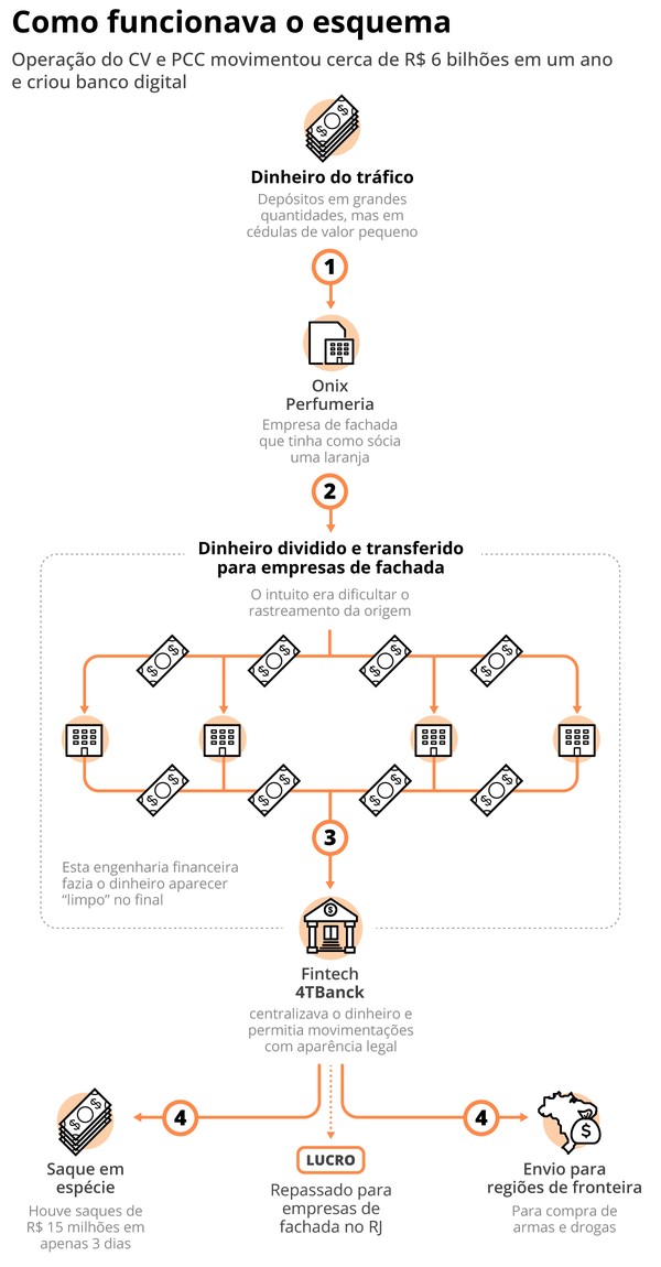 PCC e CV unidos? Lavagem de dinheiro é o elo entre facções, aponta ...