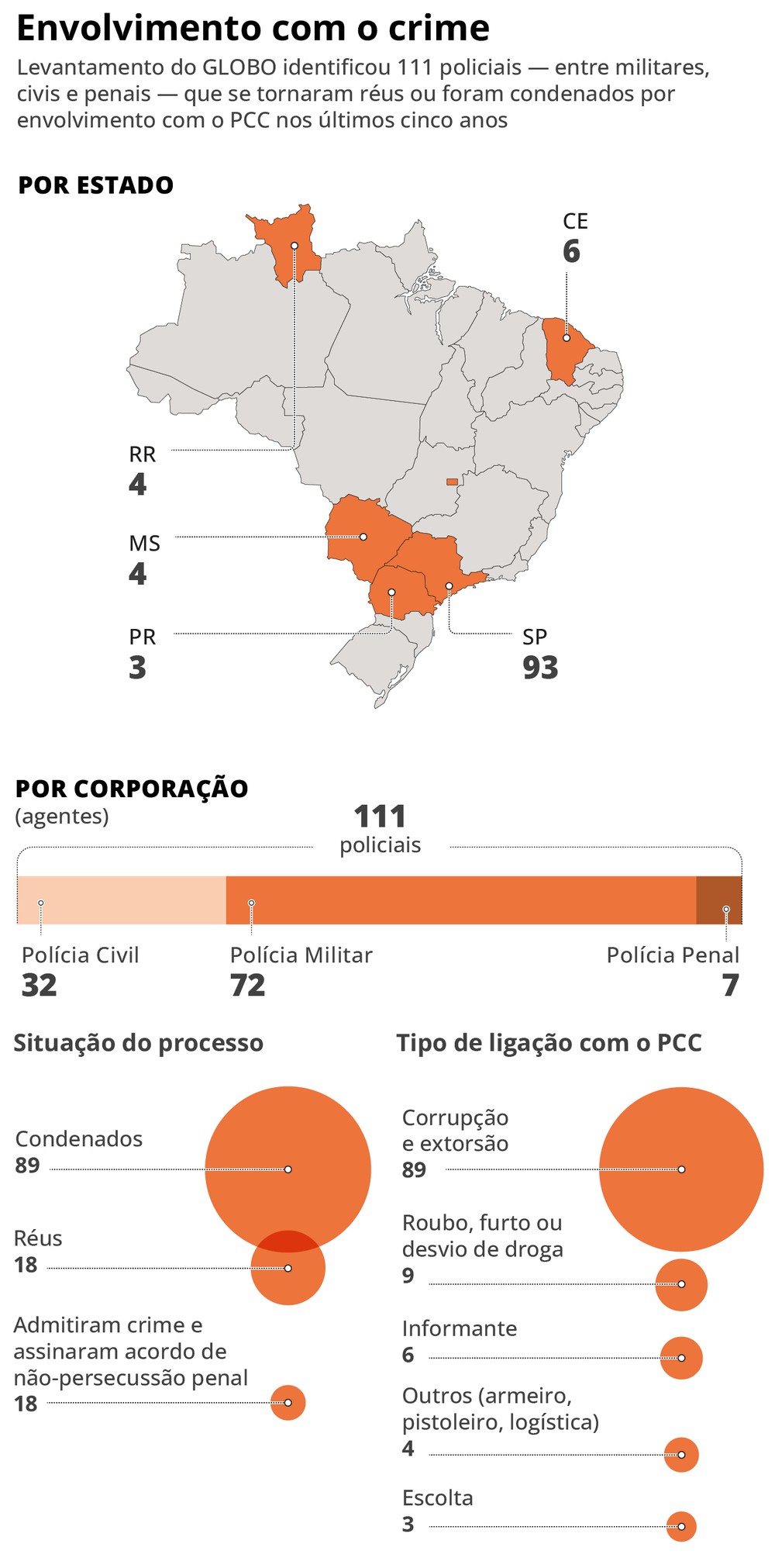 PCC: de propina à pistolagem, 111 policiais foram acusados de ligação ...