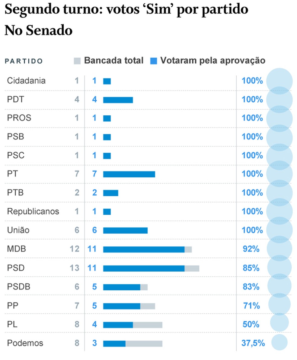 MDB, PSD e União garantem a Lula aprovação da PEC da Transição; veja a ...