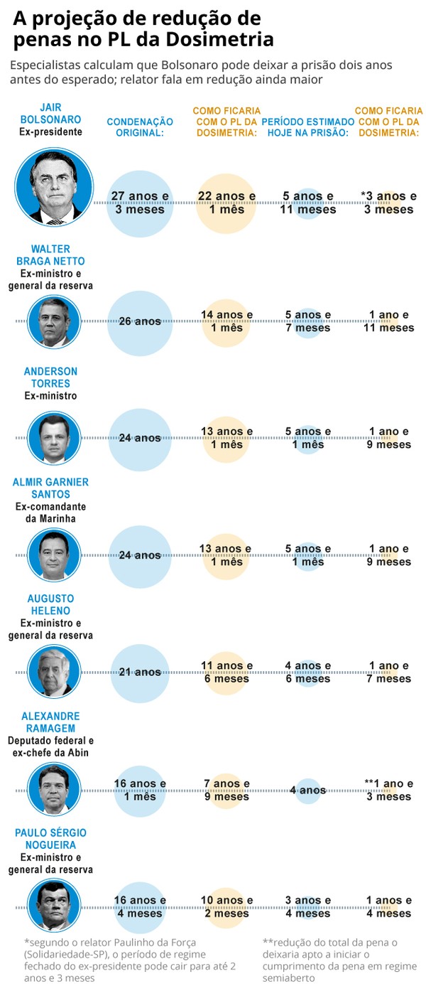 PL da Dosimetria, se aprovado, tira Bolsonaro da prisão até 2029