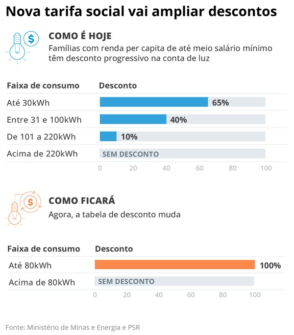 Conta de luz: novo desconto social vai reduzir em 12% tarifa para 21 ...