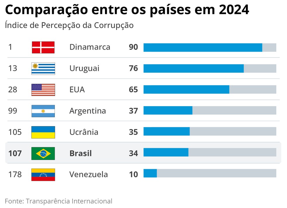 Brasil alcança menor nota e pior colocação em ranking sobre corrupção ...