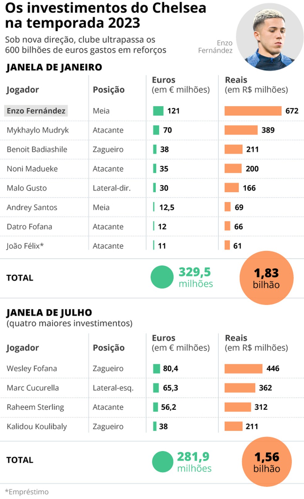 Chelsea faz gastança sem precedentes e eleva preços do mercado do futebol