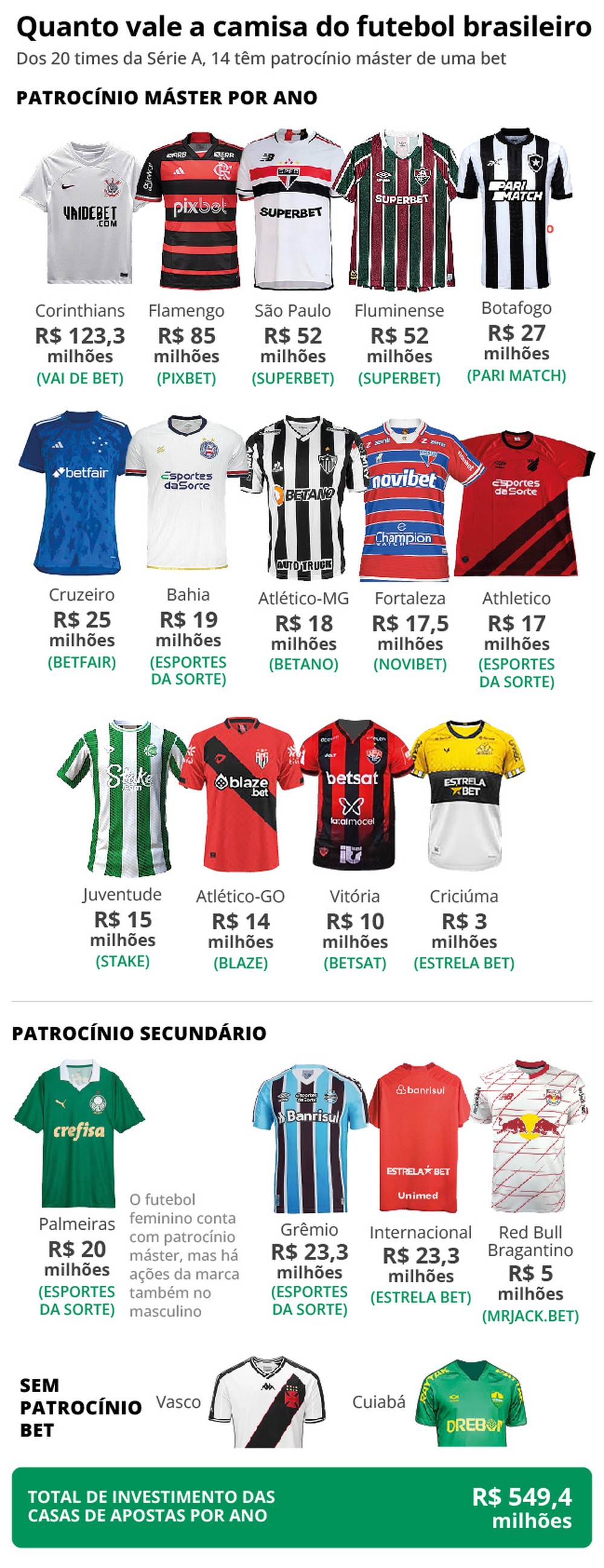 Boom das casas de apostas dobra os patrocínios no futebol e valoriza ...