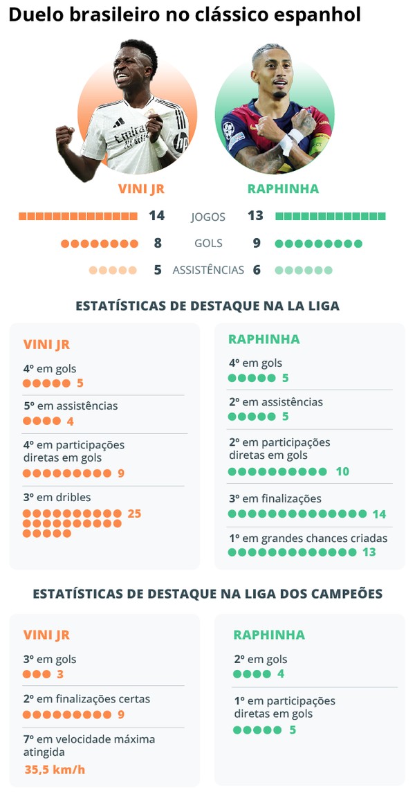 Real Madrid x Barcelona tem promessa de duelo entre Vini Jr e Raphinha ...