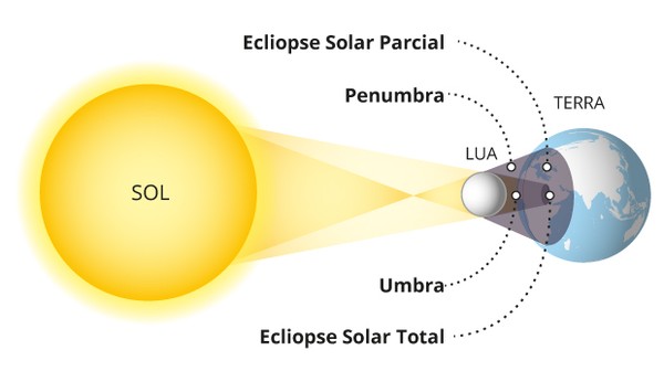 Eclipse solar de 2027: saiba por que será o mais longo do século