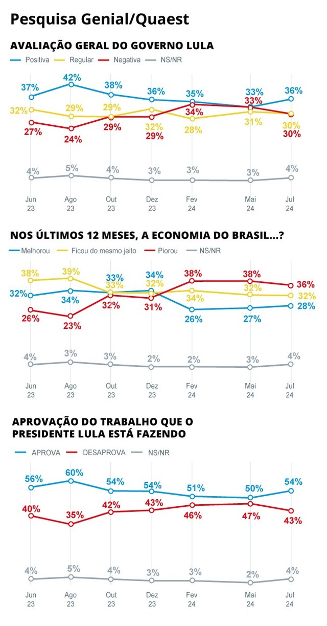 Pesquisa Genial Quaest Aprovação Do Governo Lula Atinge Melhor