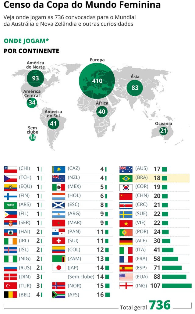 Censo da Copa do Mundo feminina traz perfil das seleções e das jogadoras