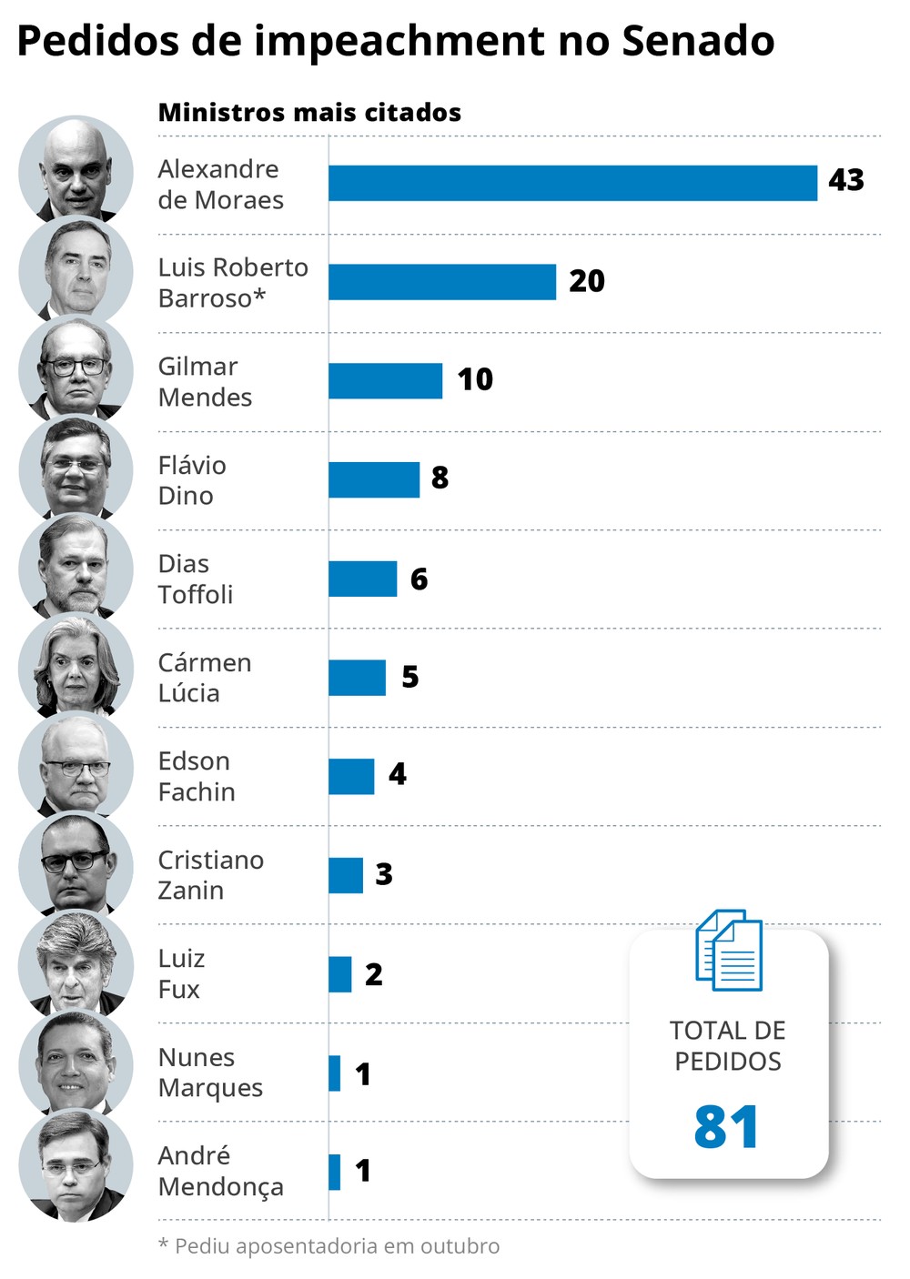 Regra fixada em 1950 entra em debate após Gilmar definir que apenas PGR ...