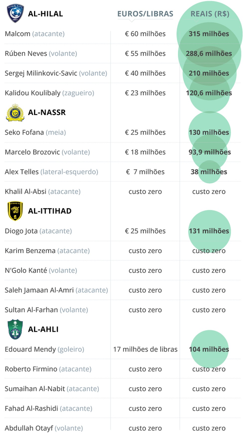 Quarteto 'turbinado' da Arábia Saudita já gastou quase R$ 1,5 bilhão em ...