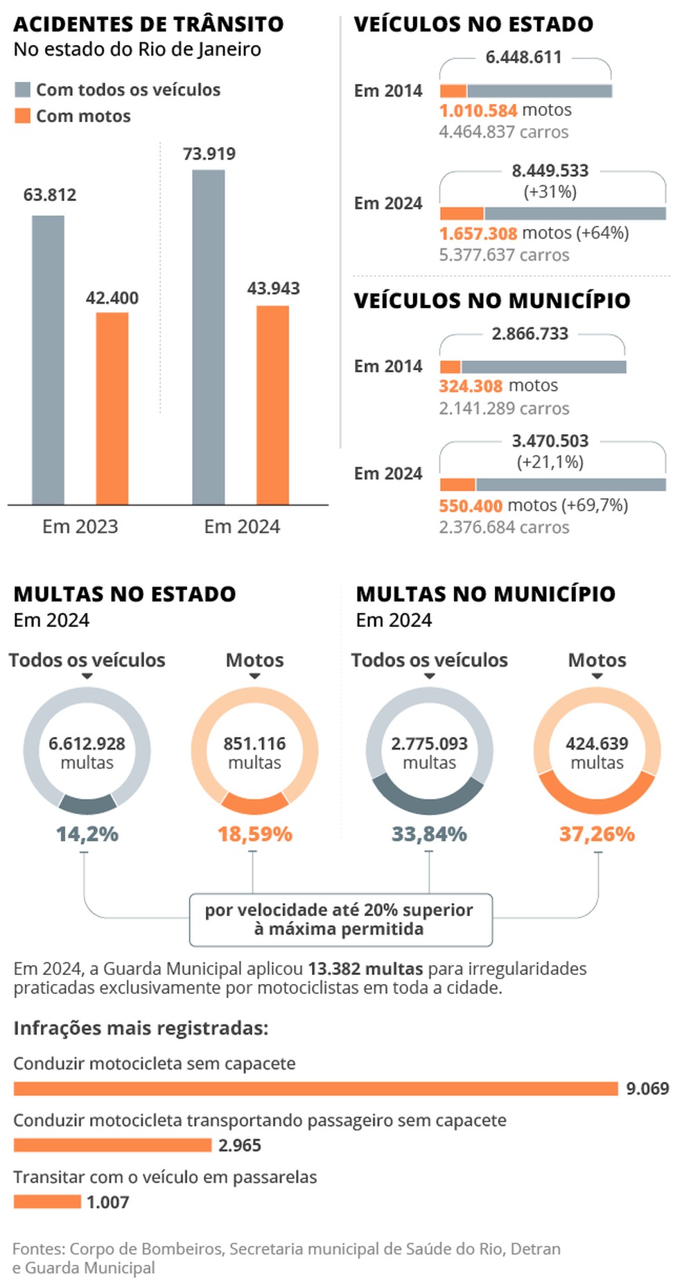 Sem freio: dados do Corpo de Bombeiros revelam que três de cada quatro ...