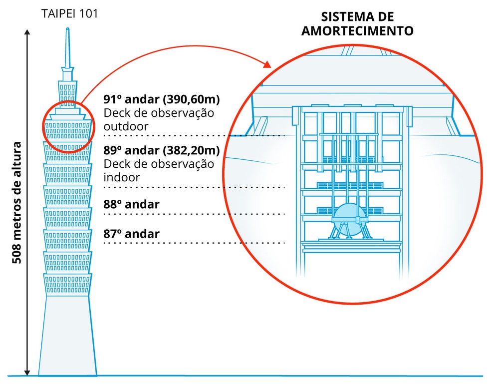 Entenda em imagens: por que prédio mais alto de Taiwan resistiu ao ...