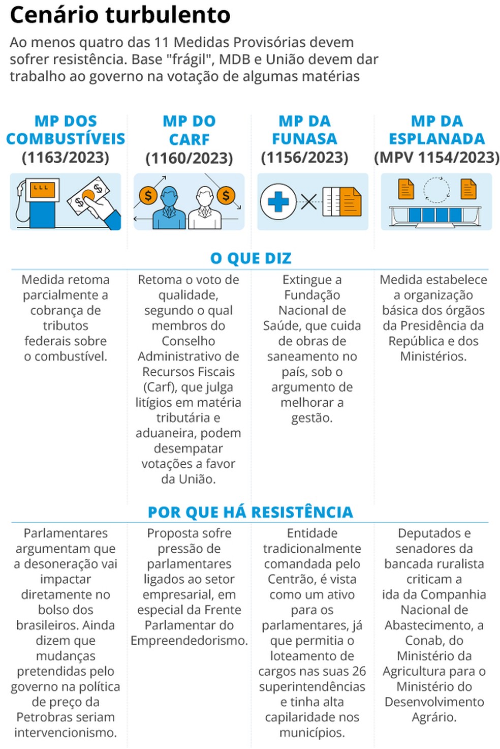 Sem maioria no Congresso e com resistências no MDB e União, governo Lula corre risco de derrotas ...