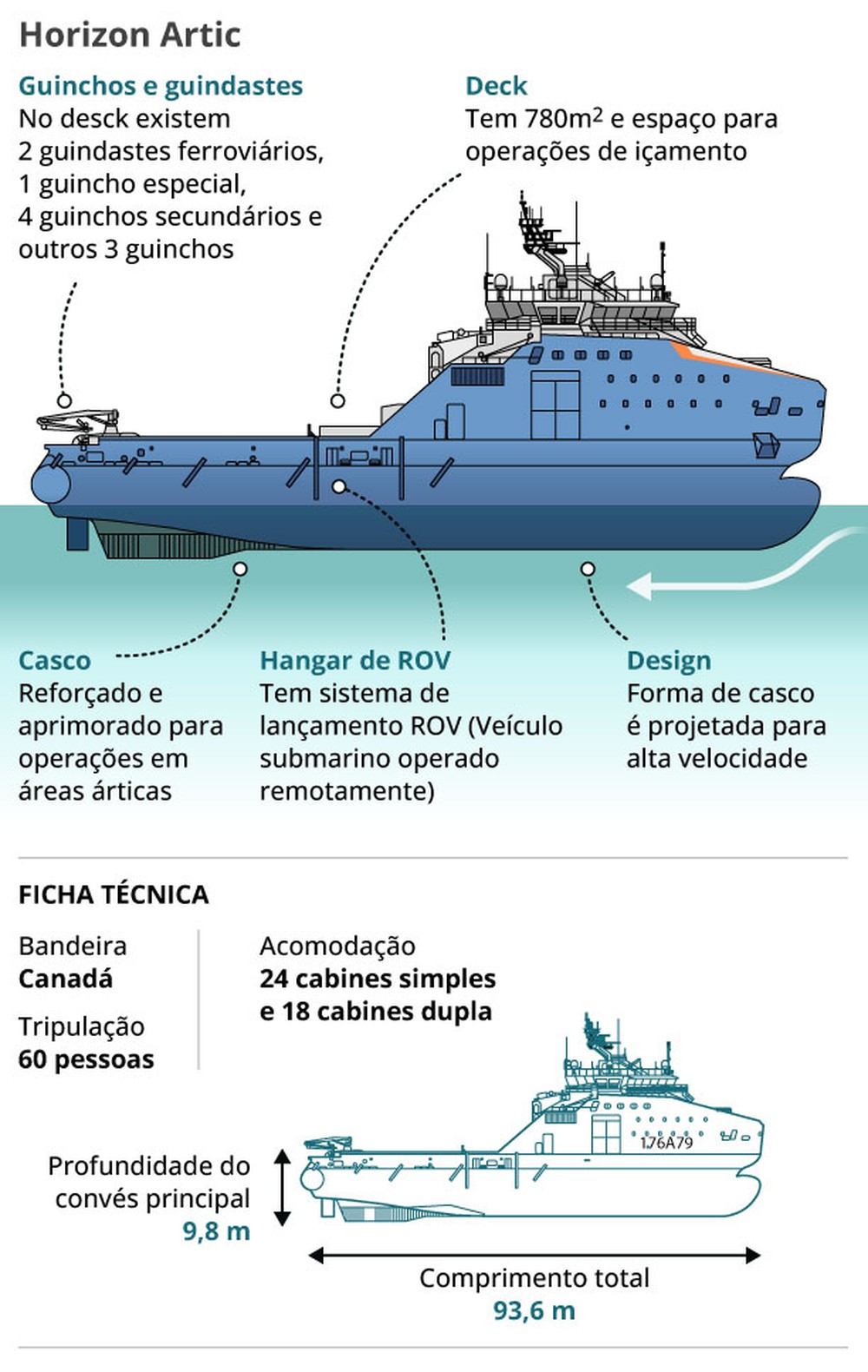 Submarino desaparecido: conheça o Horizon Arctic, navio que comandou ...