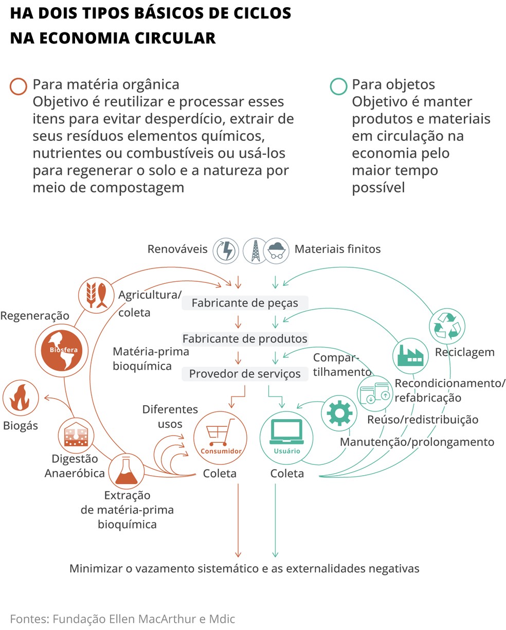 Você sabe o que é economia circular? Spoiler: não é só separar lixo e ...