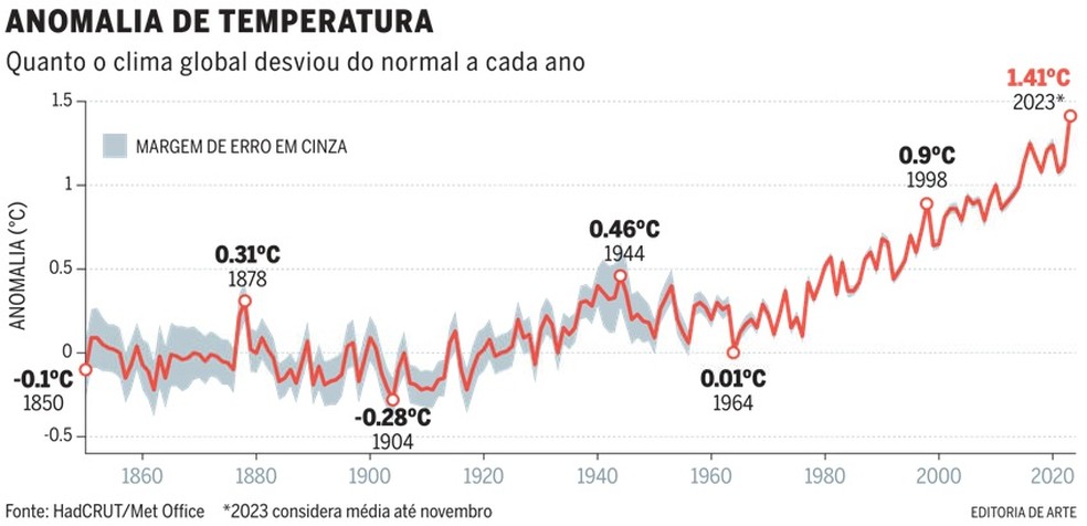 Perspectivas 2024: Próximo ano vai ter muito calor; resta saber quanto ...