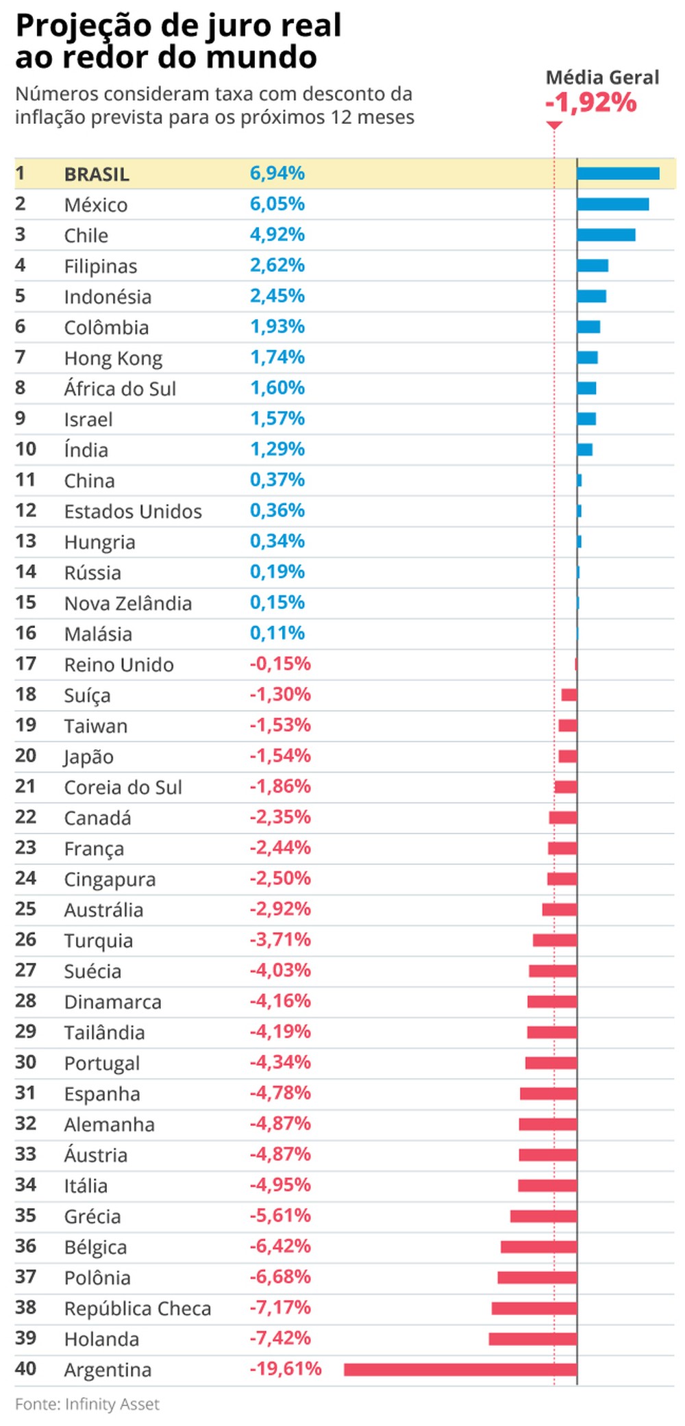 Brasil tem os juros reais mais altos do mundo? Veja as taxas e a ...