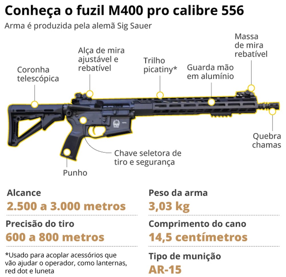 Conheça os novos fuzis da Polícia Civil do Rio