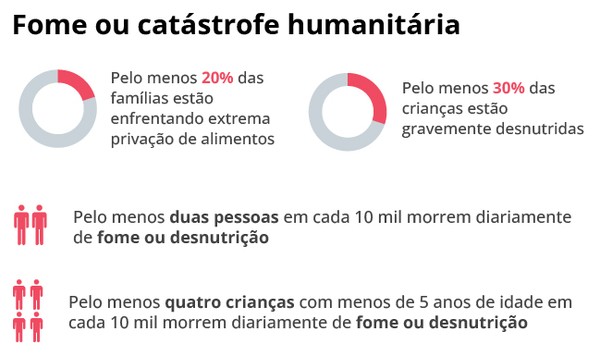 Netanyahu contraria números da ONU e diz que não há fome em Gaza ...